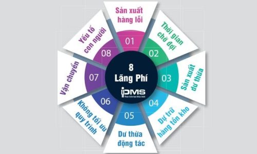 Cách phát hiện và loại bỏ 8 loại lãng phí trong sản xuất