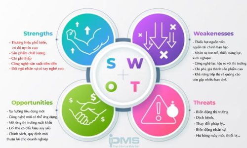 SWOT là gì? Phân tích mô hình ma trận SWOT chi tiết nhất