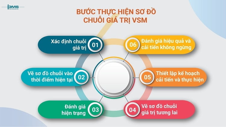 VSM (Value Stream Mapping) là gì? Vai trò & 6 bước thực hiện